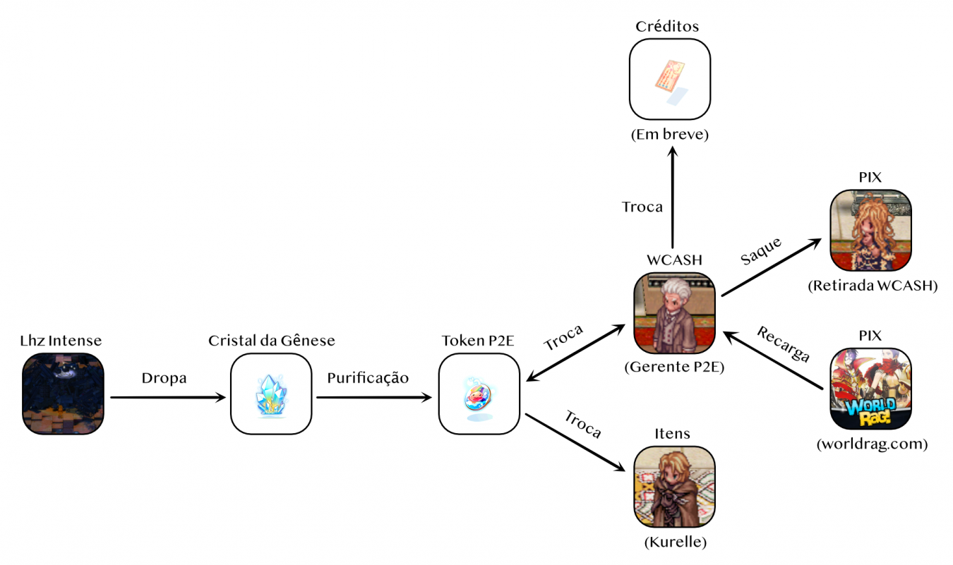 Guia P2E - Wiki WorldRAG